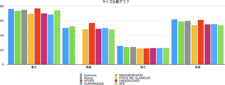ストリート系Tシャツ ブランドごとのサイズ感比較 - OTOKOHUKU